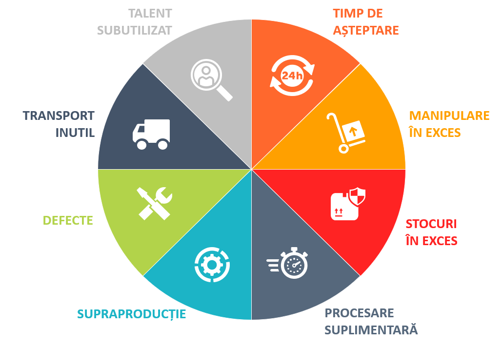 IDENTIFICAREA SURSELOR DE RISIPĂ PRIN SISTEMUL LEAN MANUFACTURING ...